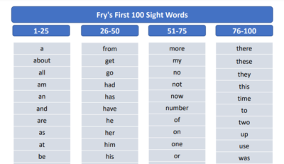 Fry Sight Word List - Words 1-1000 (Downloadable PDFs) - Education Outside